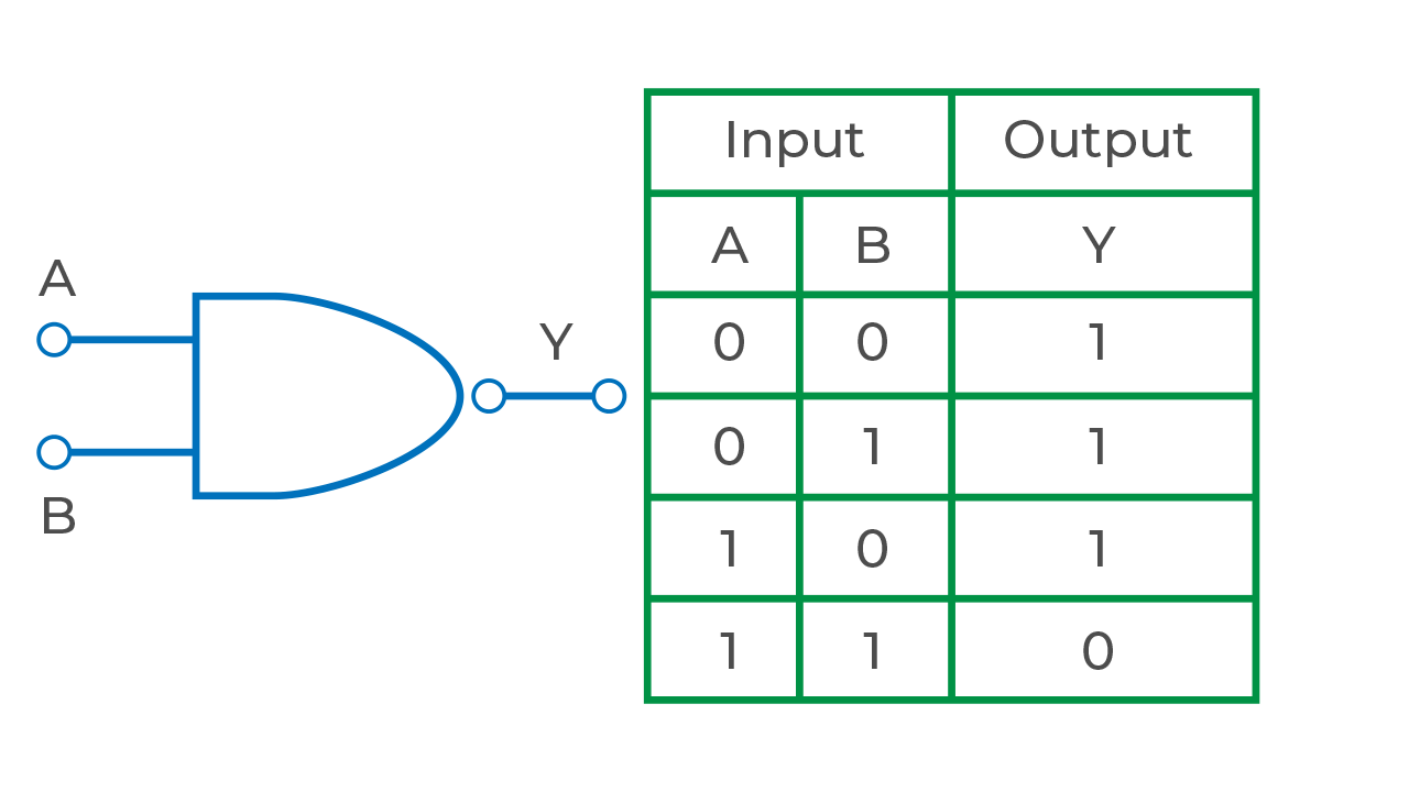 NAND Gate is an AND Gate followed by NOT Gate … -Physics Notes in Hindi